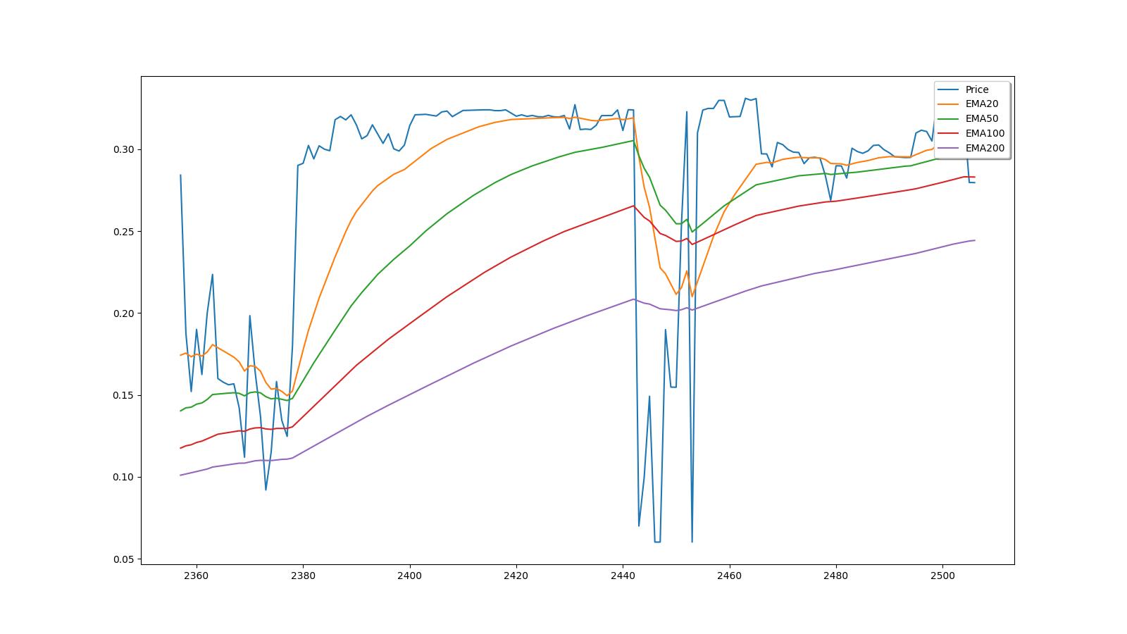 Ecoreal Estate Exponential Moving Averages
