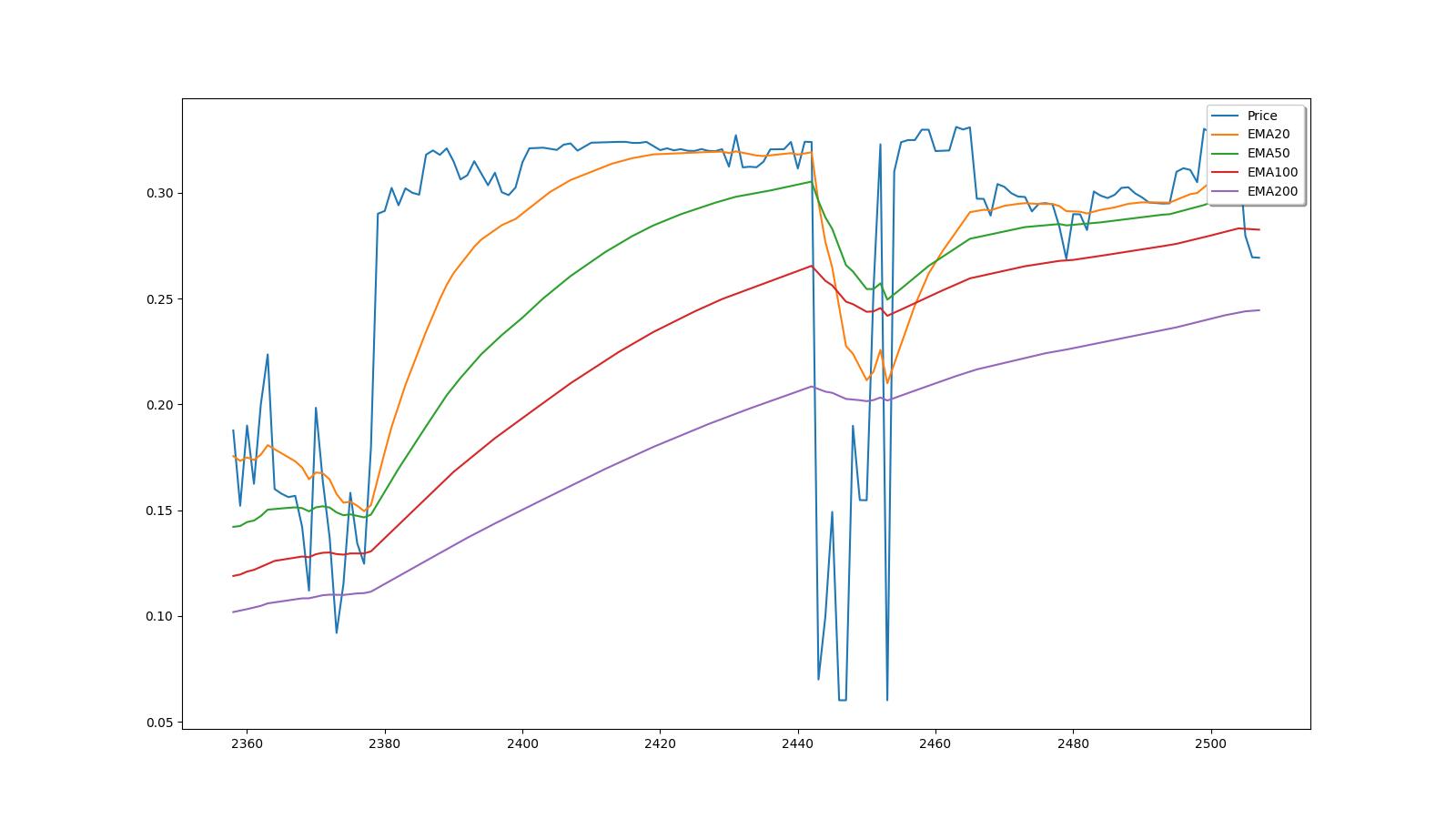 Ecoreal Estate Exponential Moving Averages