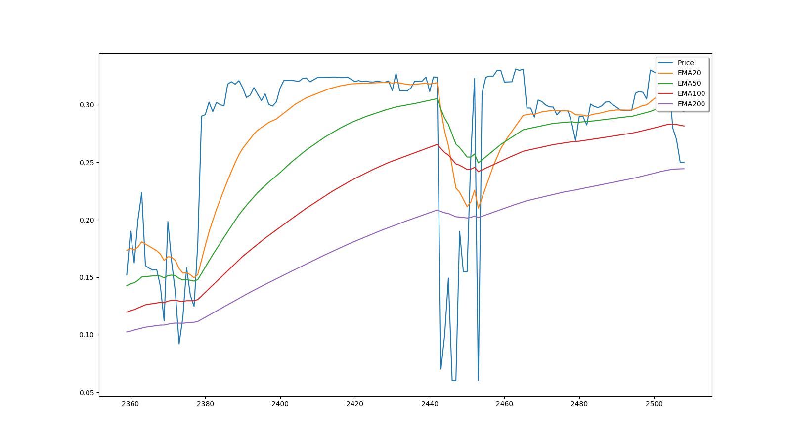 Ecoreal Estate Exponential Moving Averages
