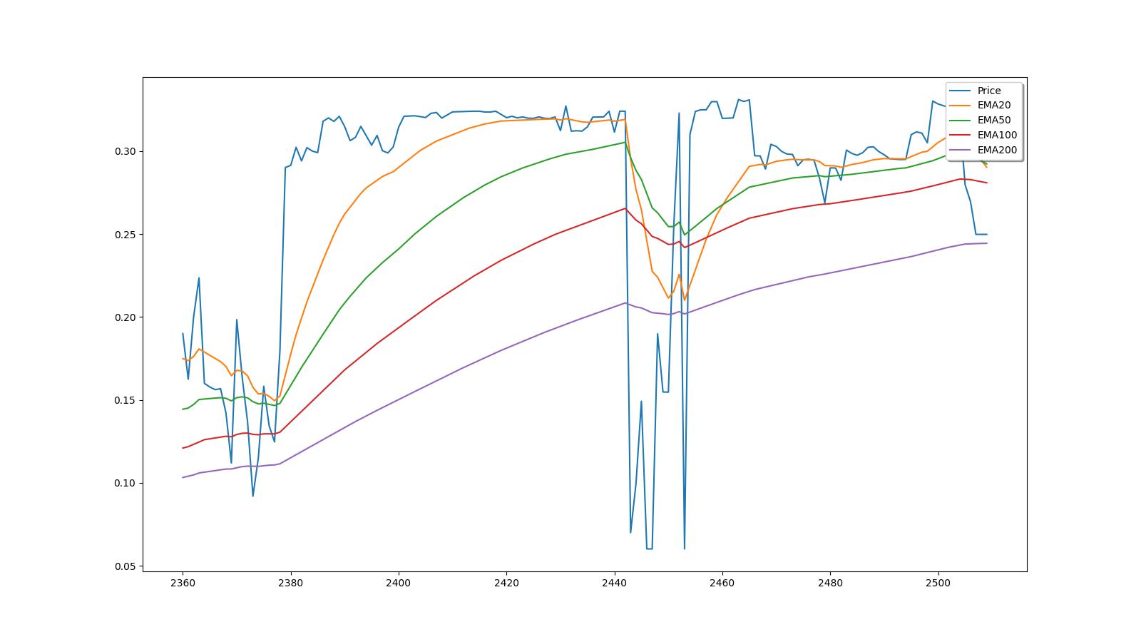 Ecoreal Estate Exponential Moving Averages