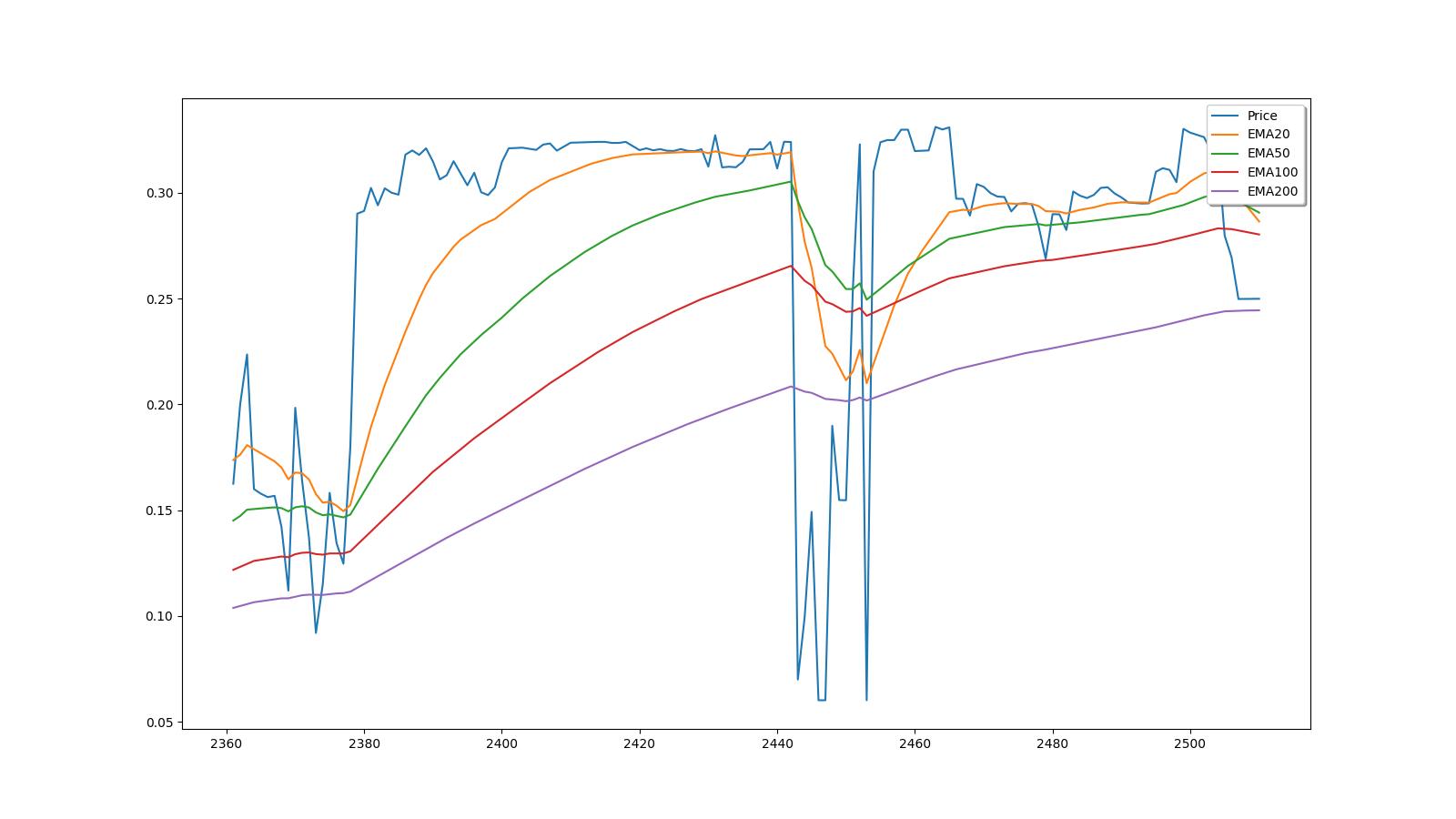 Ecoreal Estate Exponential Moving Averages