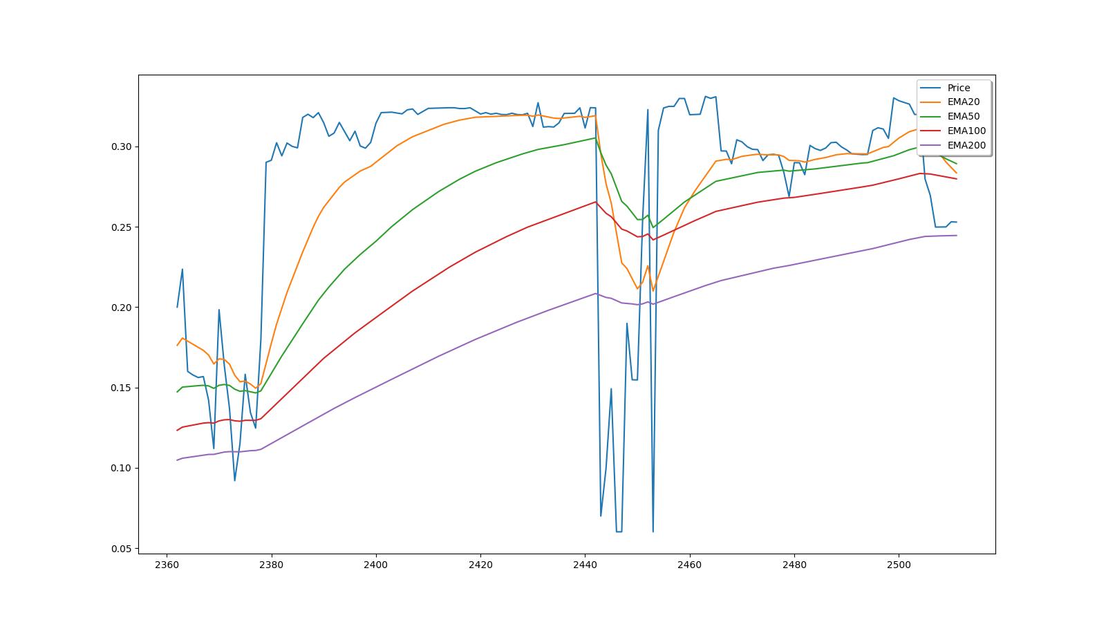 Ecoreal Estate Exponential Moving Averages