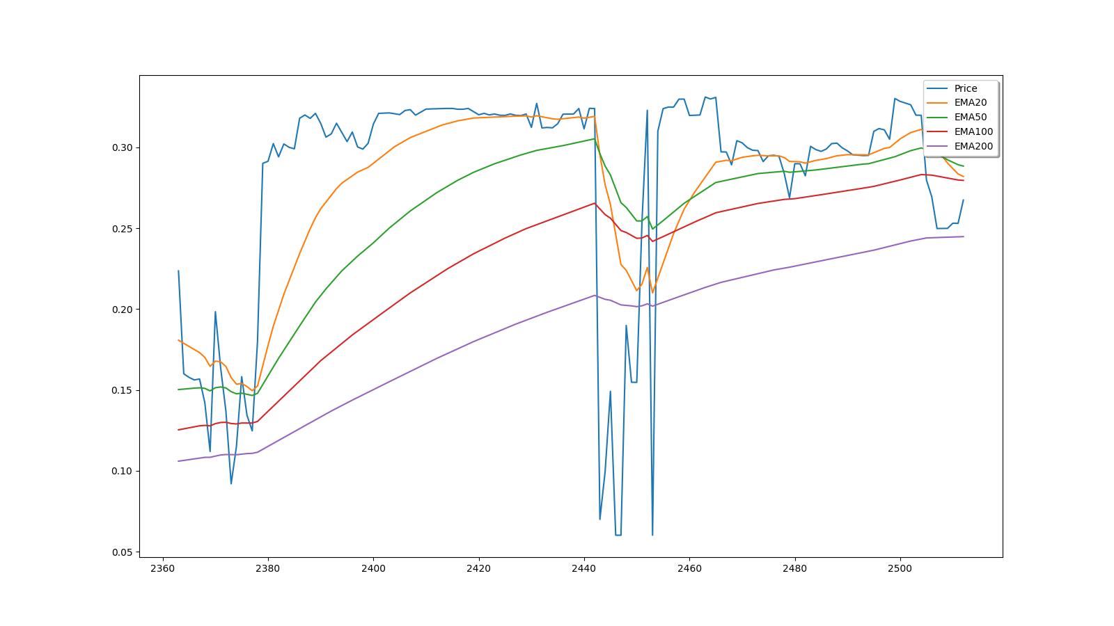 Ecoreal Estate Exponential Moving Averages