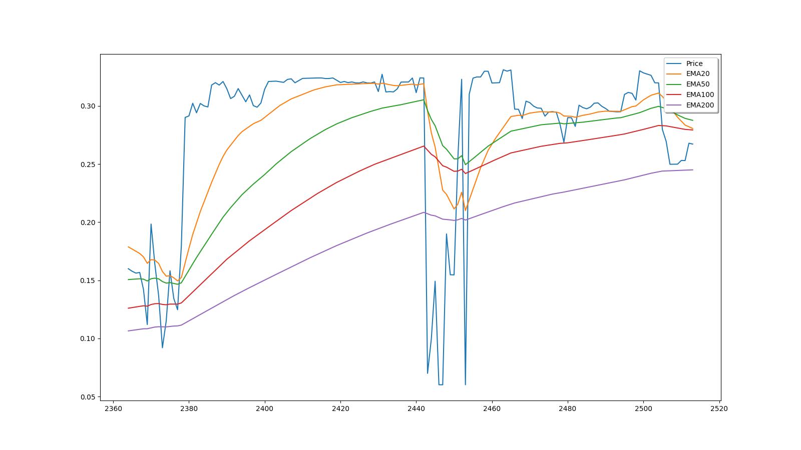 Ecoreal Estate Exponential Moving Averages