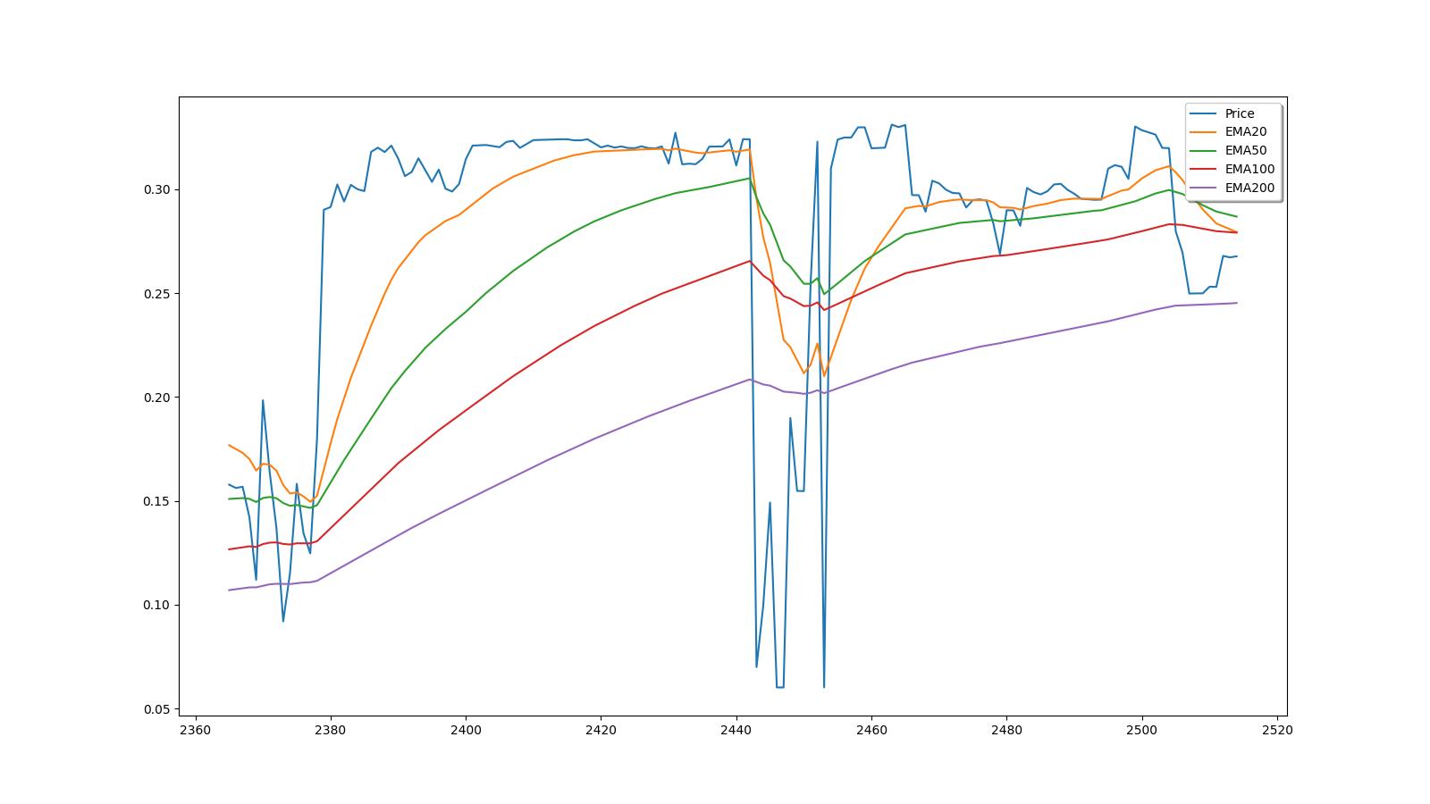 Ecoreal Estate Exponential Moving Averages