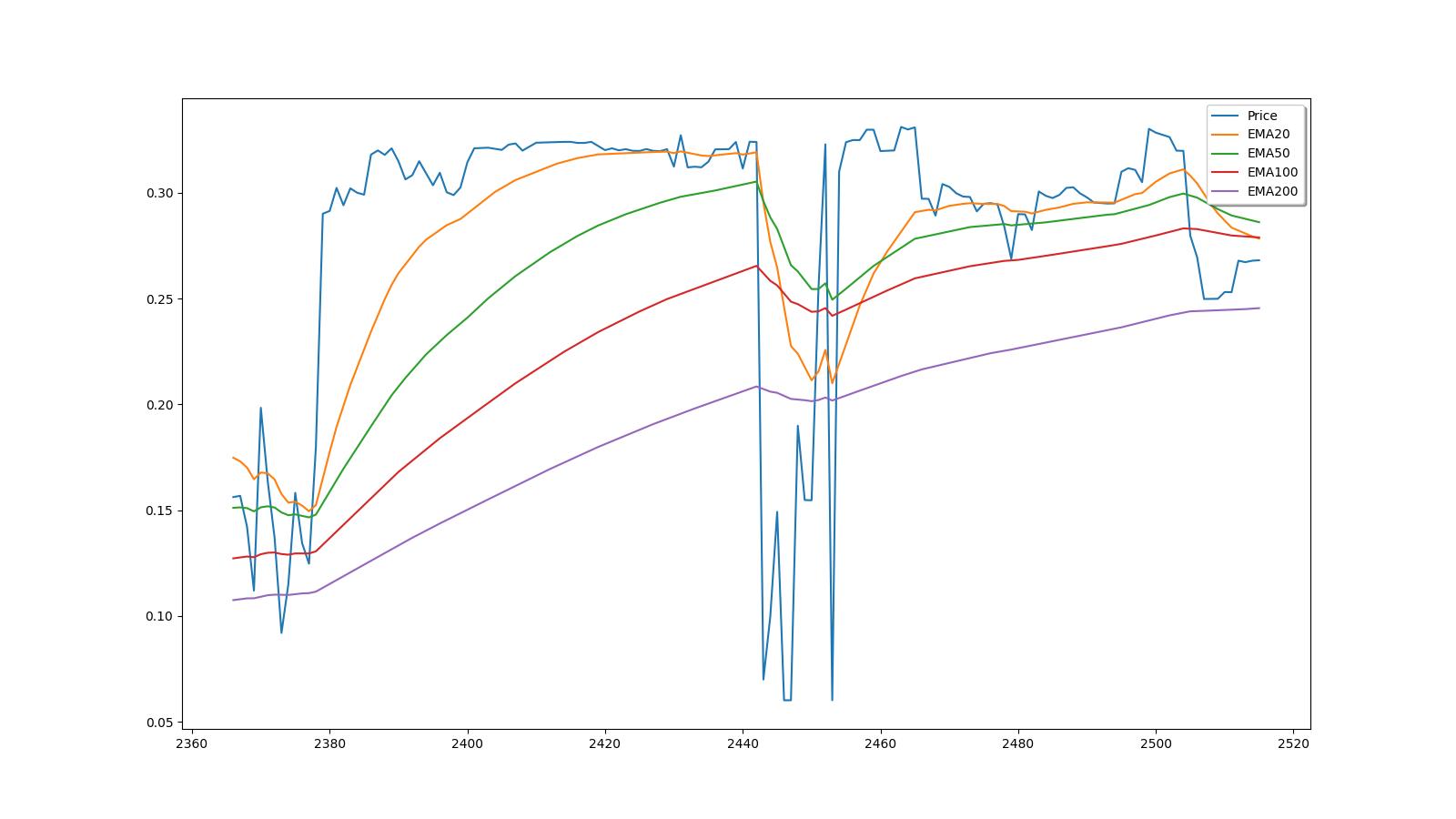 Ecoreal Estate Exponential Moving Averages