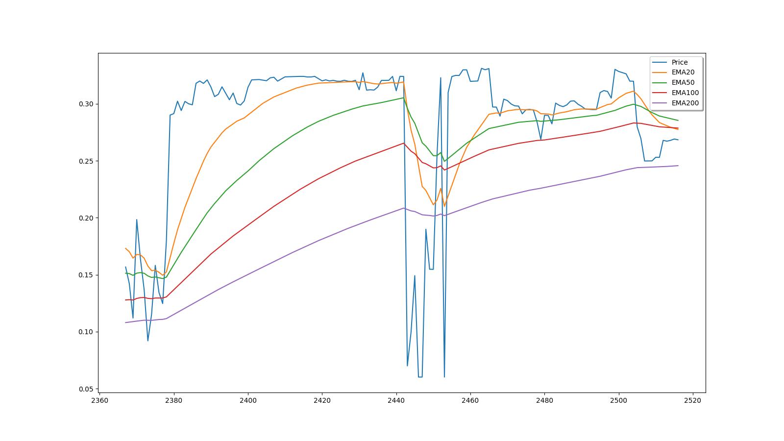 Ecoreal Estate Exponential Moving Averages