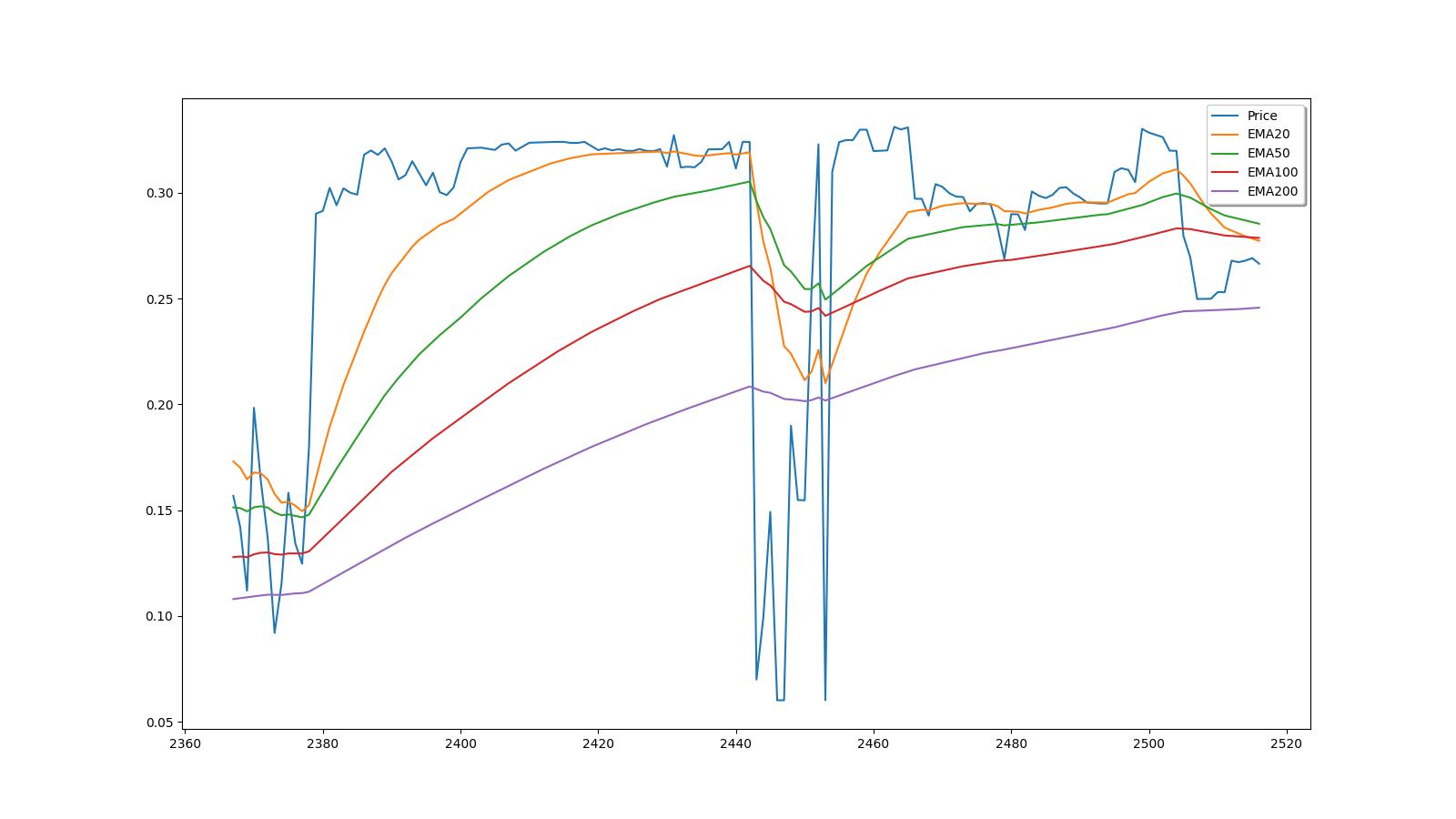 Ecoreal Estate Exponential Moving Averages