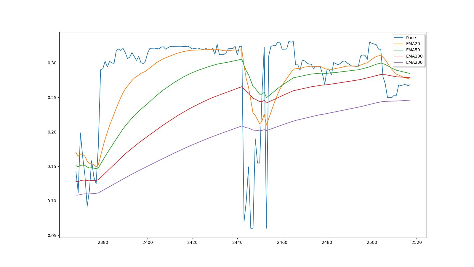 Ecoreal Estate Exponential Moving Averages