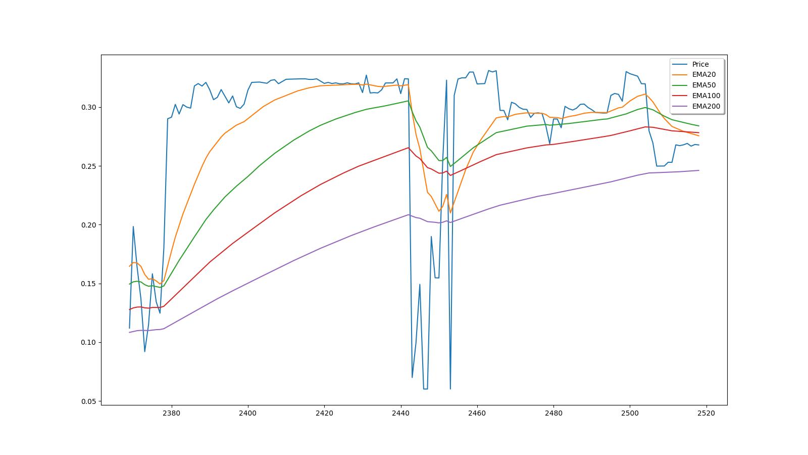 Ecoreal Estate Exponential Moving Averages
