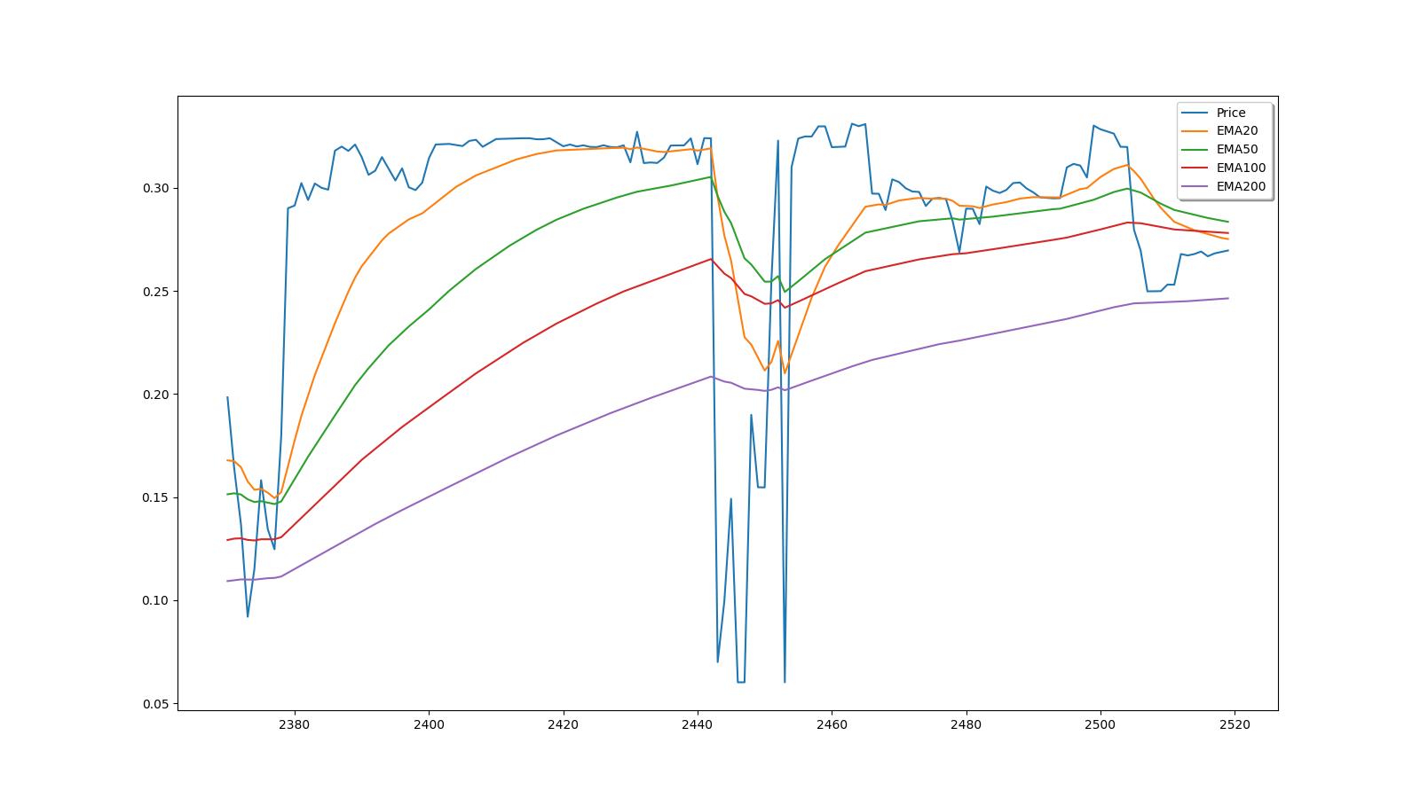 Ecoreal Estate Exponential Moving Averages