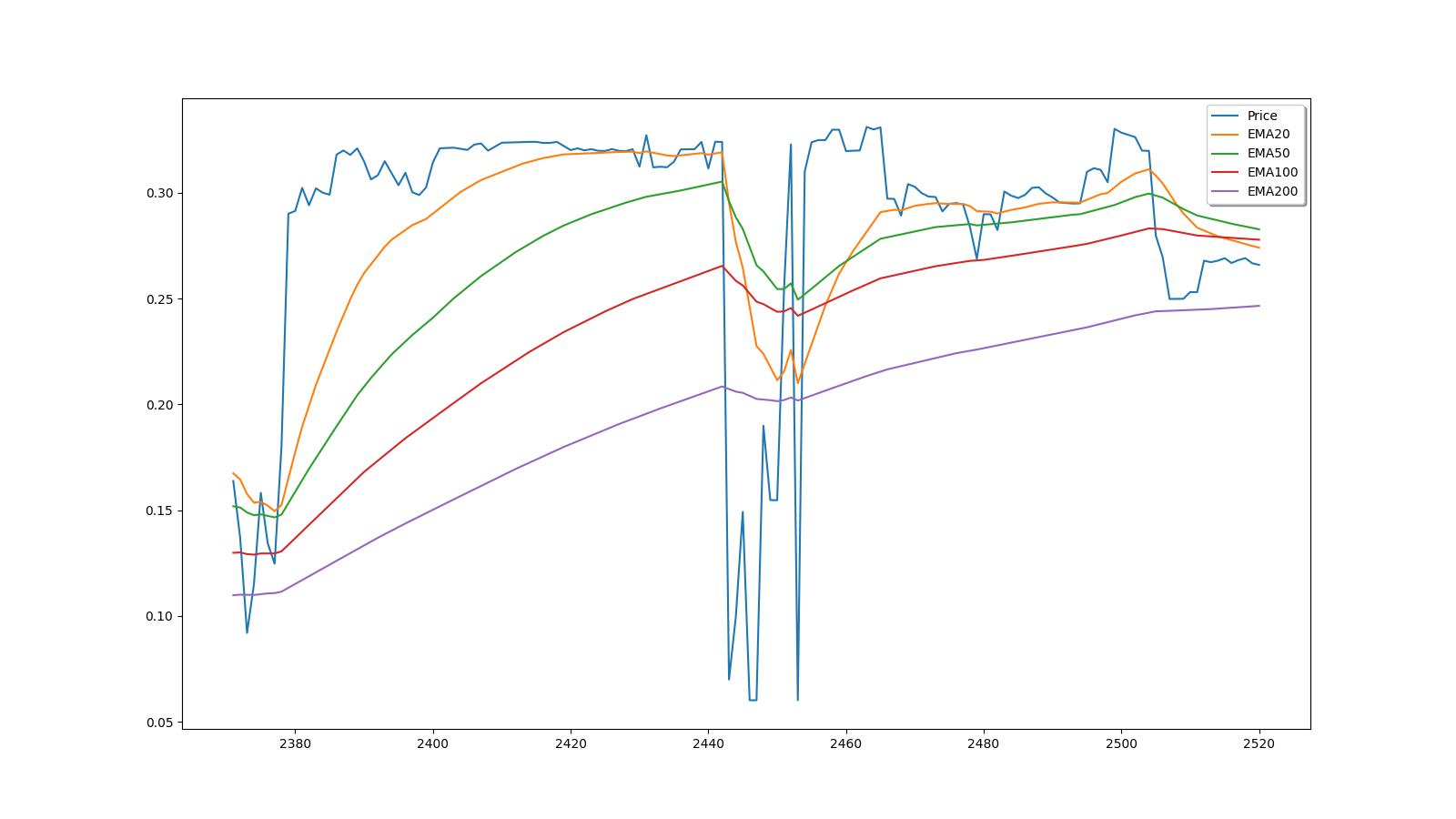 Ecoreal Estate Exponential Moving Averages