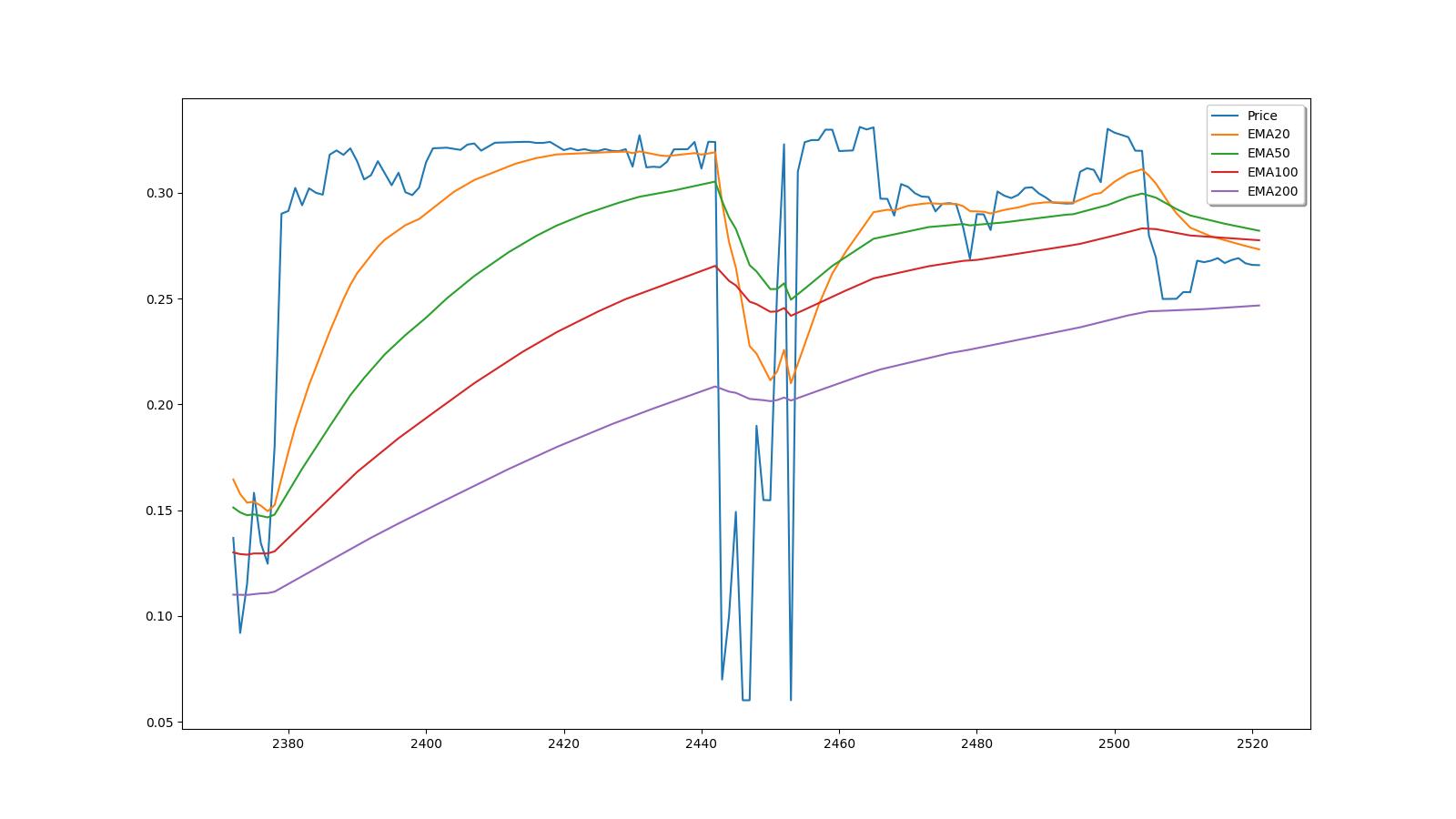 Ecoreal Estate Exponential Moving Averages