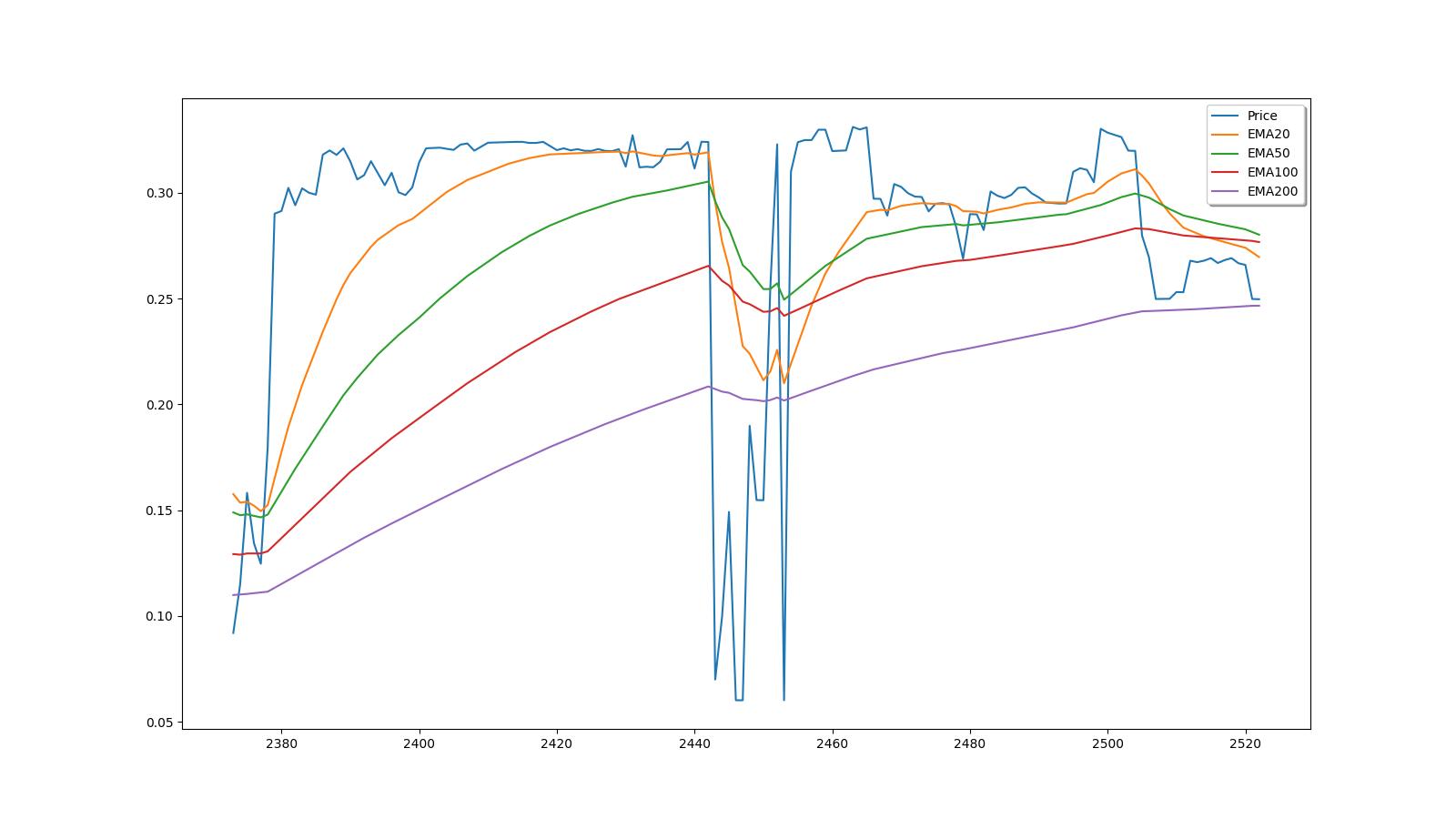Ecoreal Estate Exponential Moving Averages