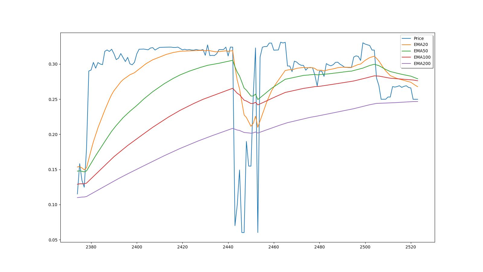 Ecoreal Estate Exponential Moving Averages
