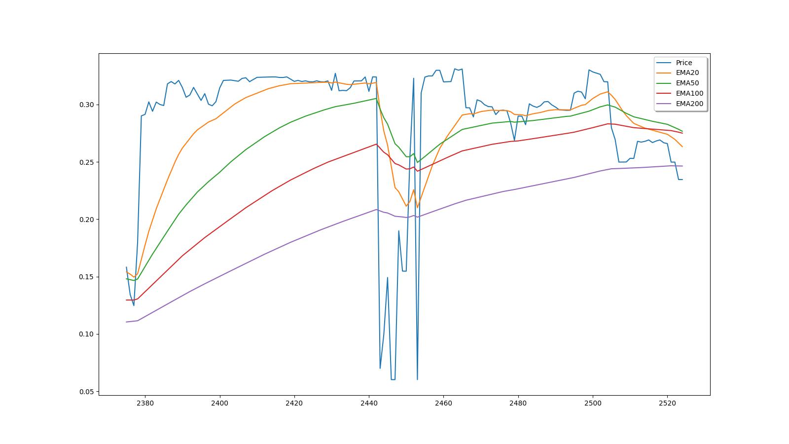 Ecoreal Estate Exponential Moving Averages
