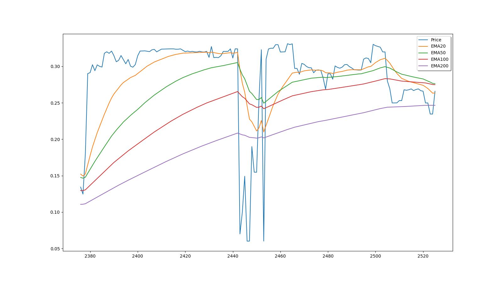 Ecoreal Estate Exponential Moving Averages