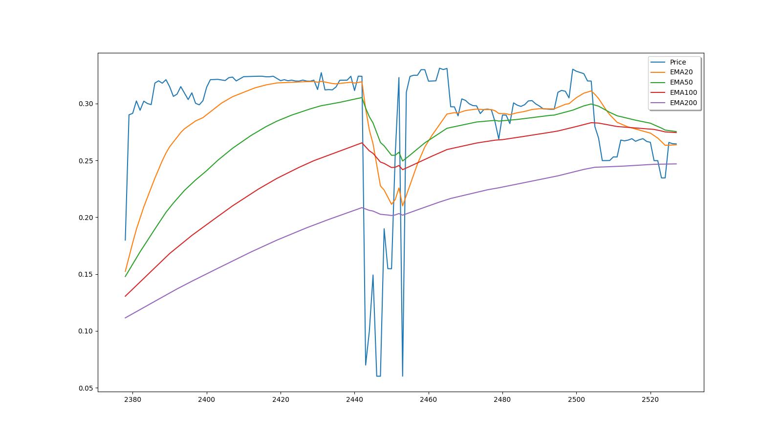 Ecoreal Estate Exponential Moving Averages