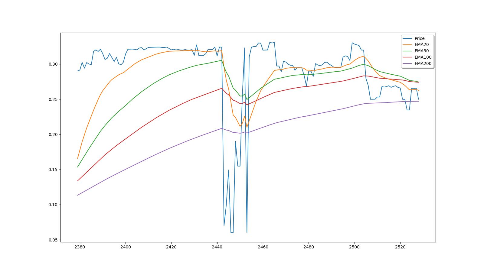 Ecoreal Estate Exponential Moving Averages