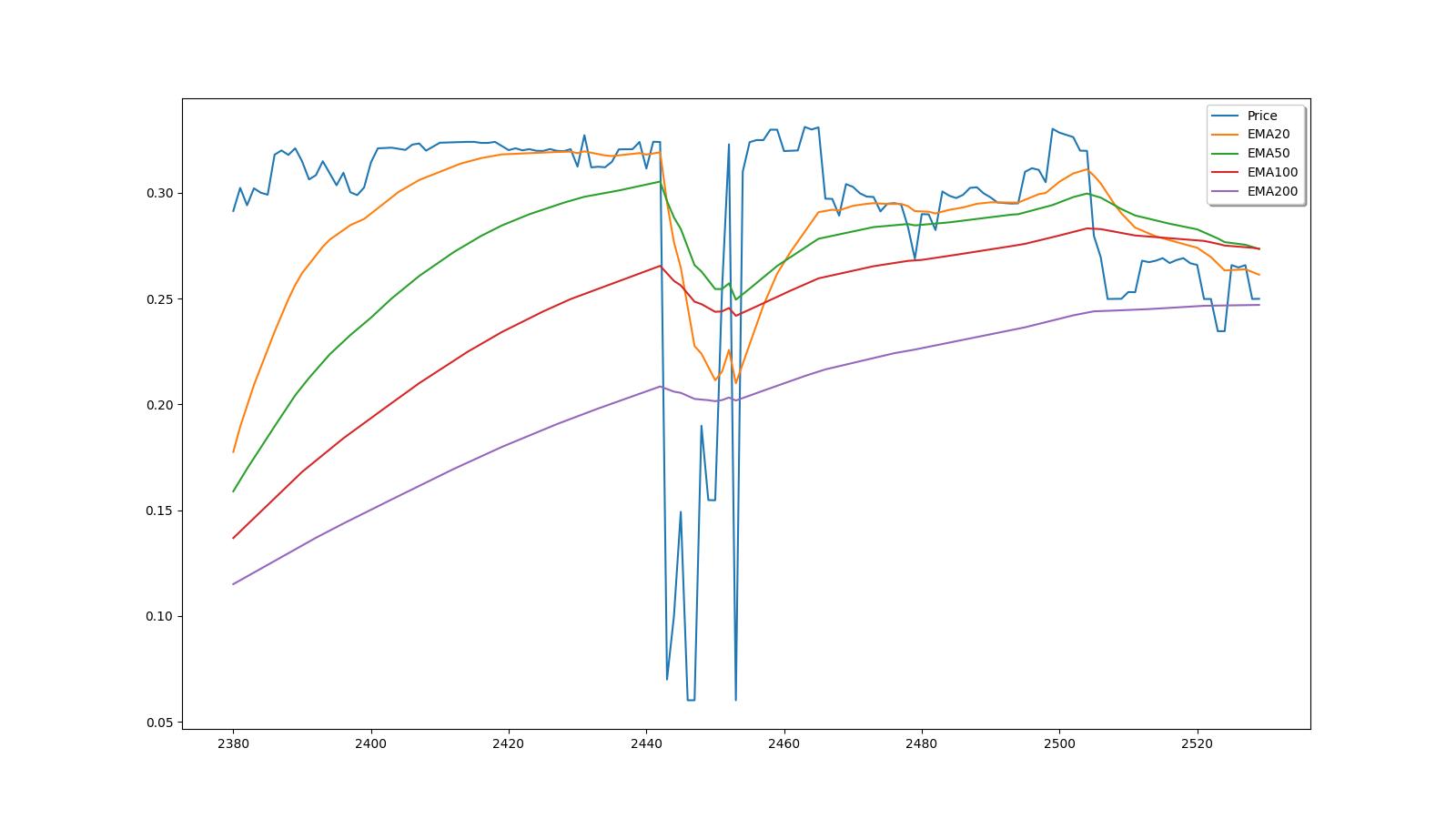 Ecoreal Estate Exponential Moving Averages