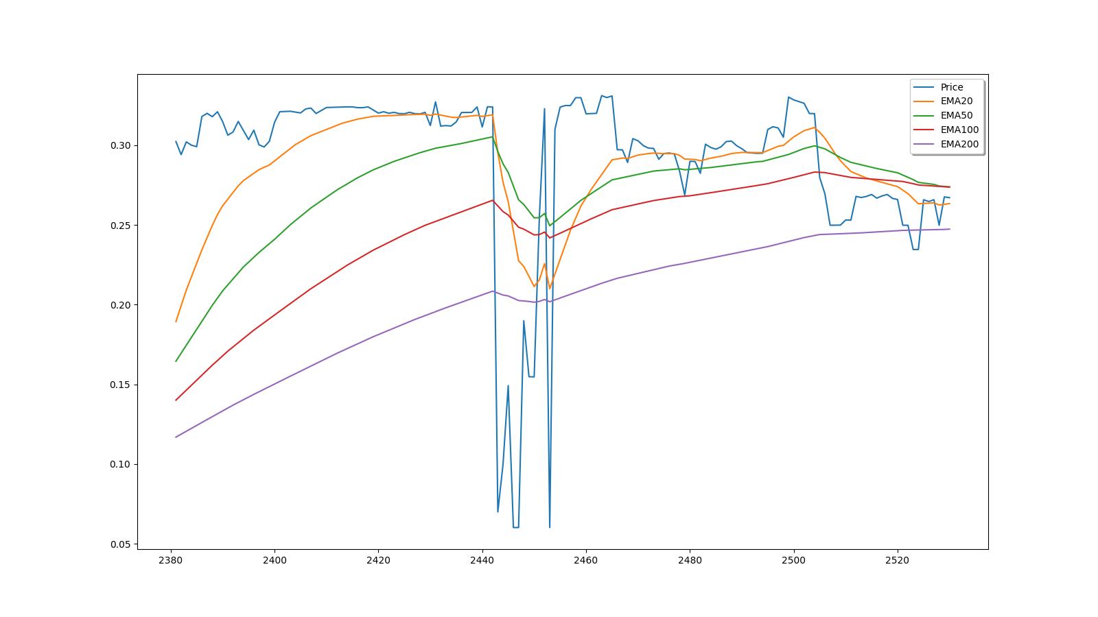 Ecoreal Estate Exponential Moving Averages