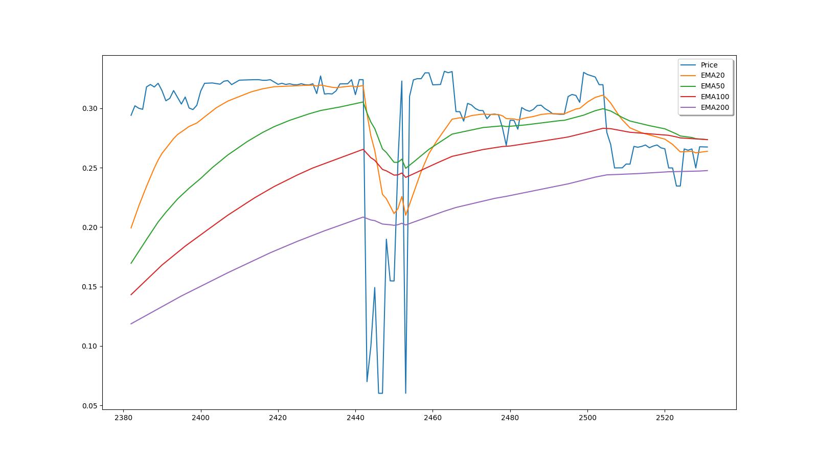 Ecoreal Estate Exponential Moving Averages