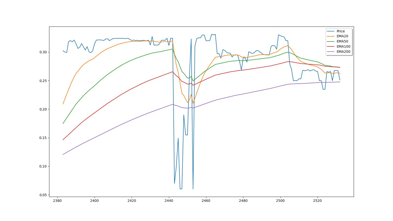 Ecoreal Estate Exponential Moving Averages