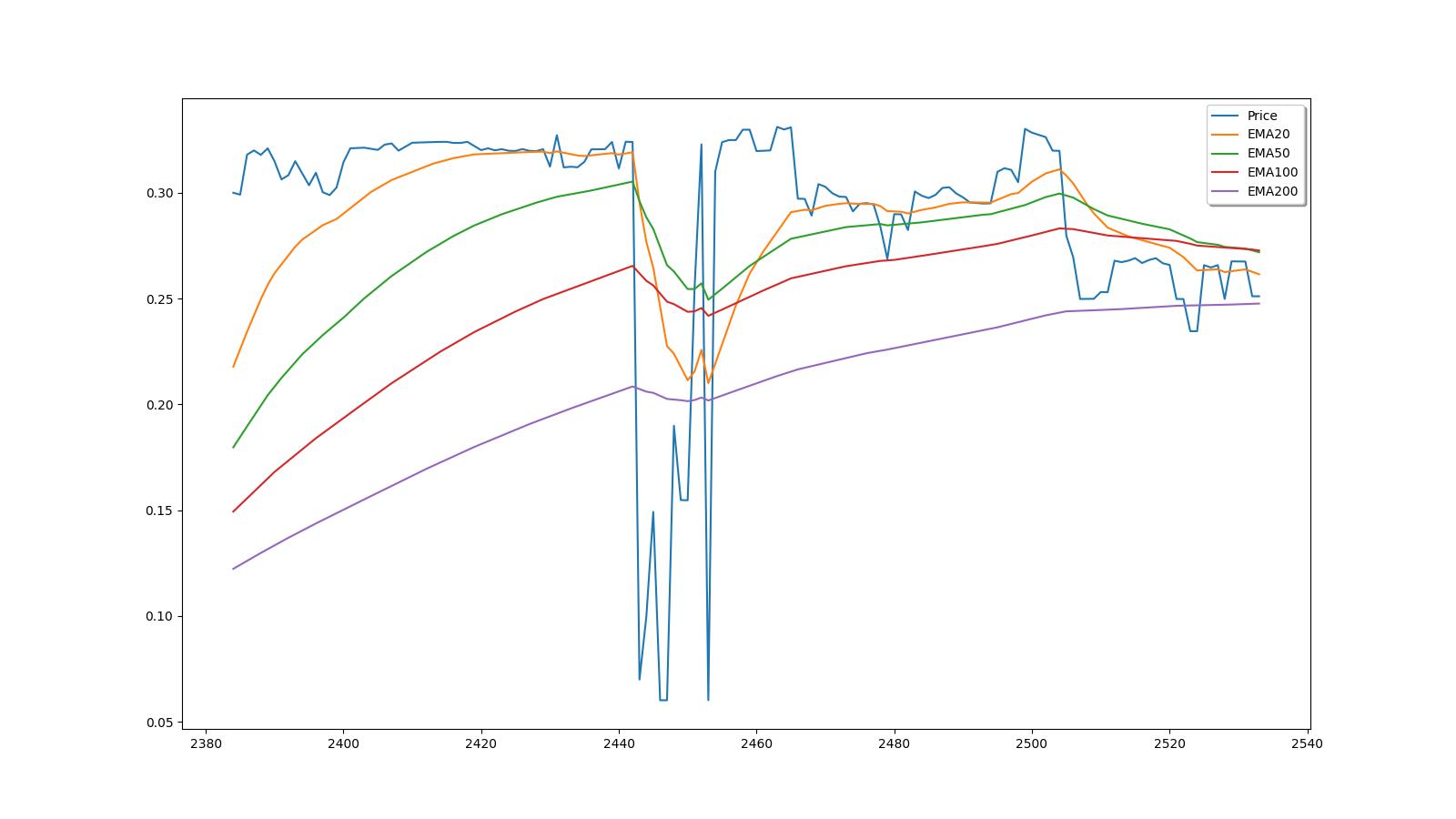 Ecoreal Estate Exponential Moving Averages