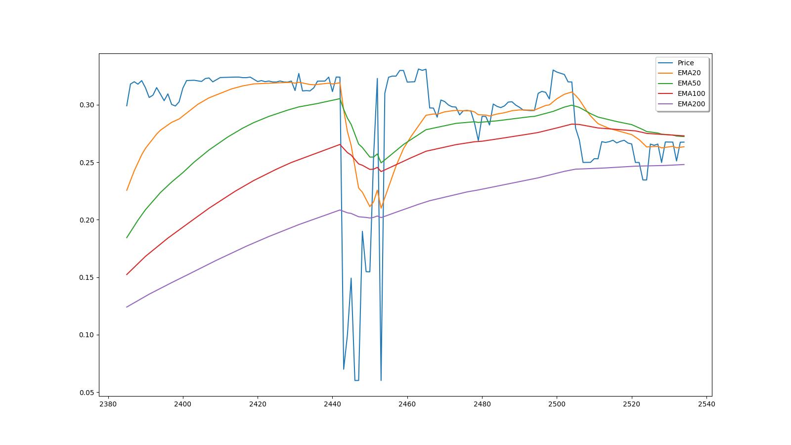 Ecoreal Estate Exponential Moving Averages