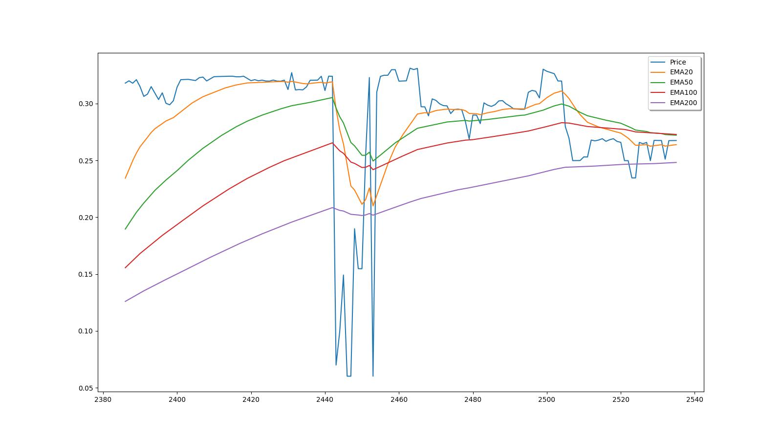 Ecoreal Estate Exponential Moving Averages