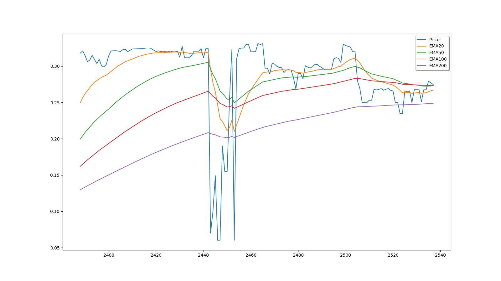 Ecoreal Estate Exponential Moving Averages
