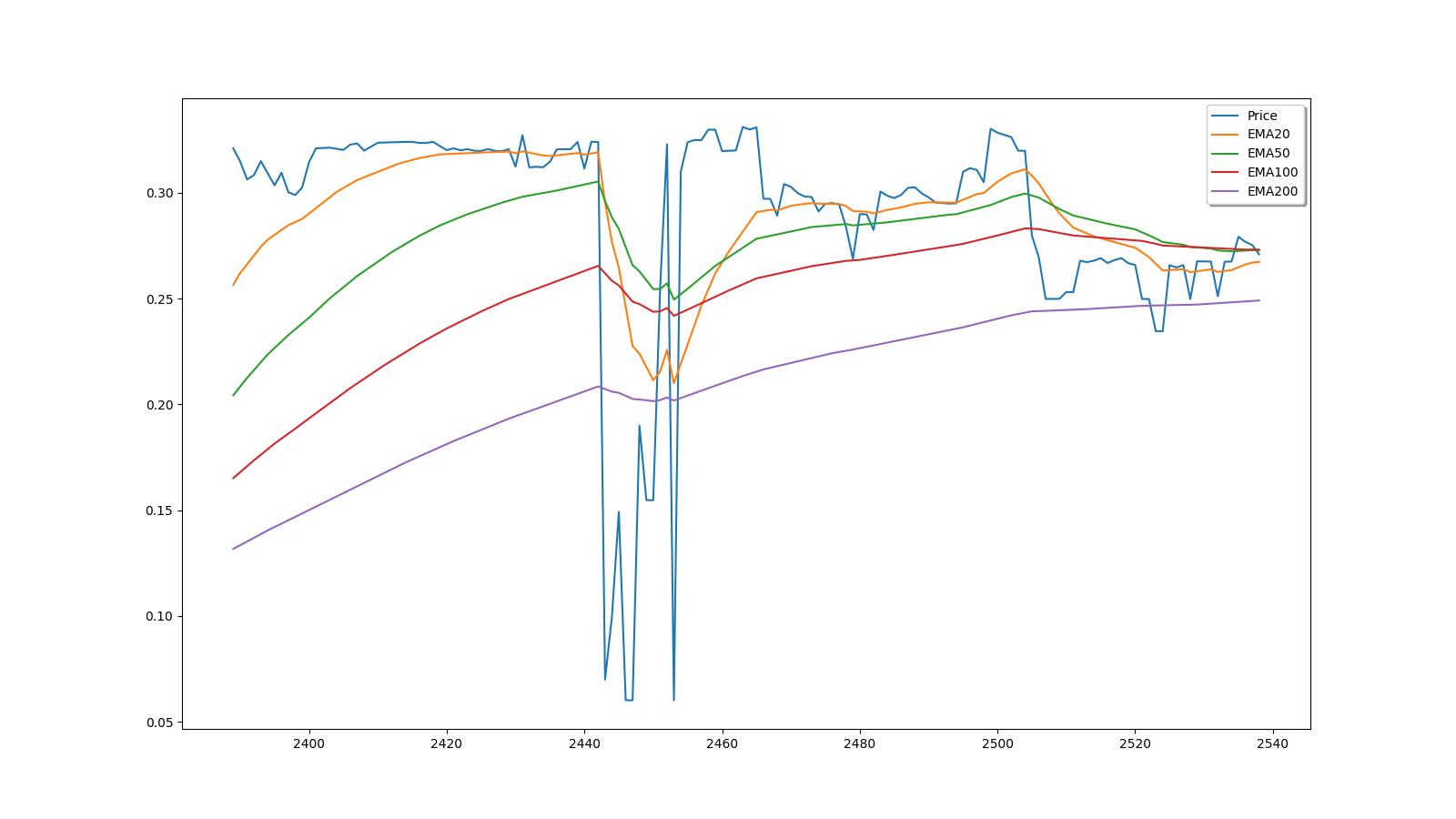 Ecoreal Estate Exponential Moving Averages