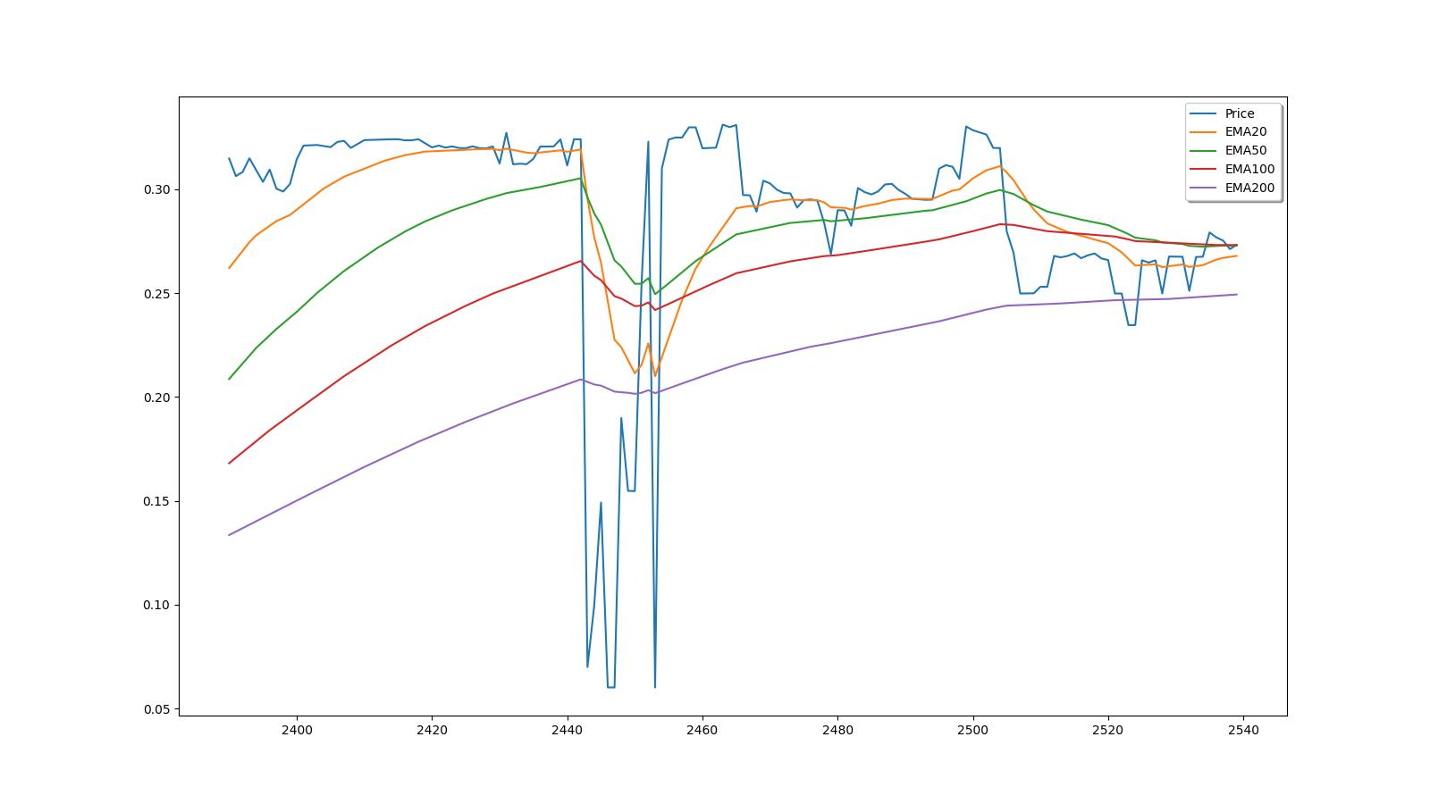Ecoreal Estate Exponential Moving Averages