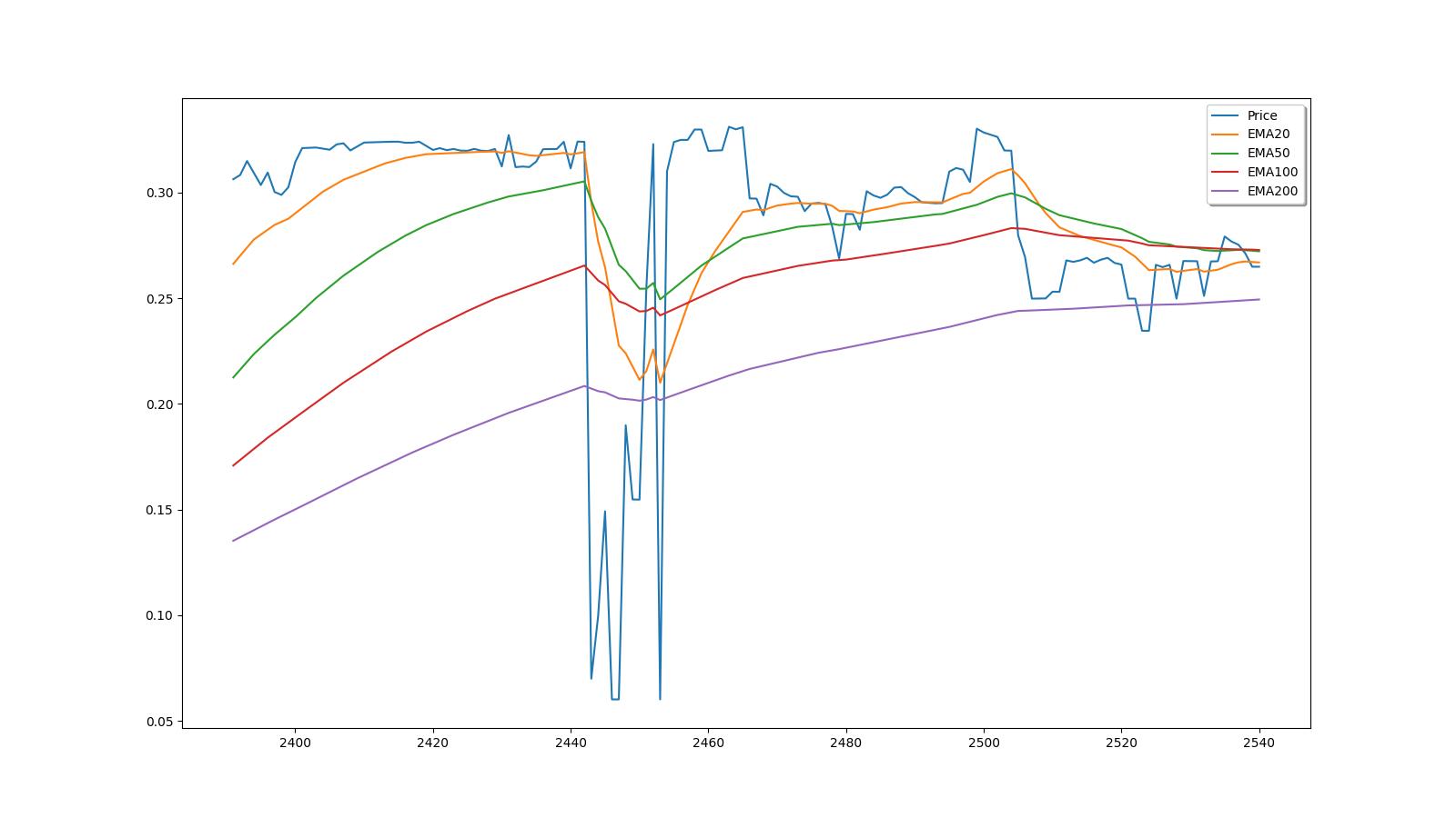 Ecoreal Estate Exponential Moving Averages