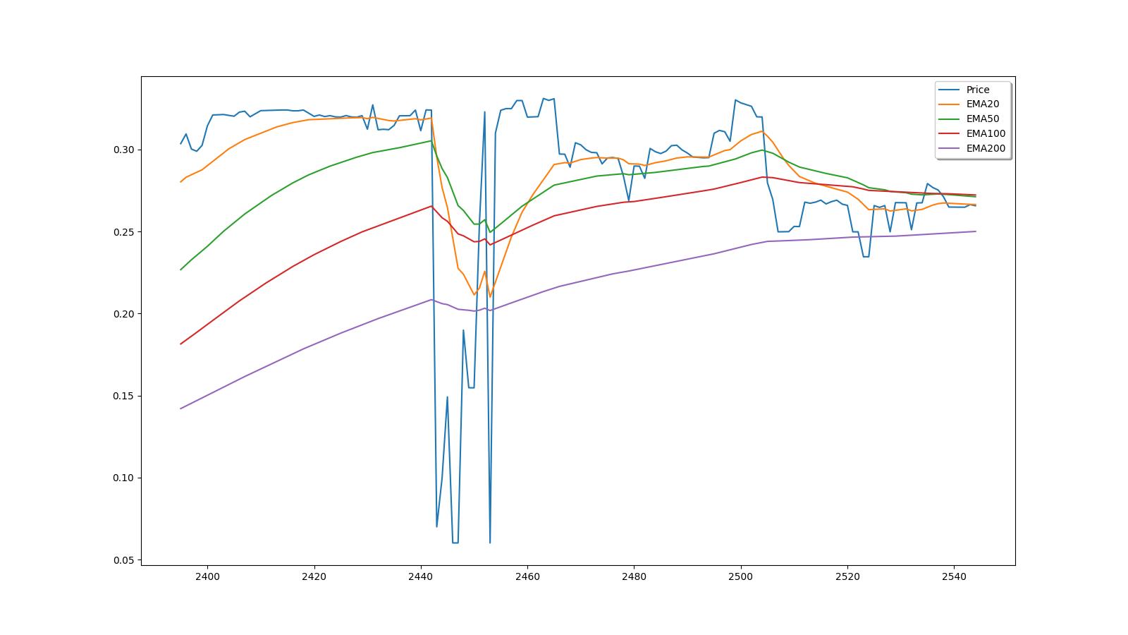 Ecoreal Estate Exponential Moving Averages