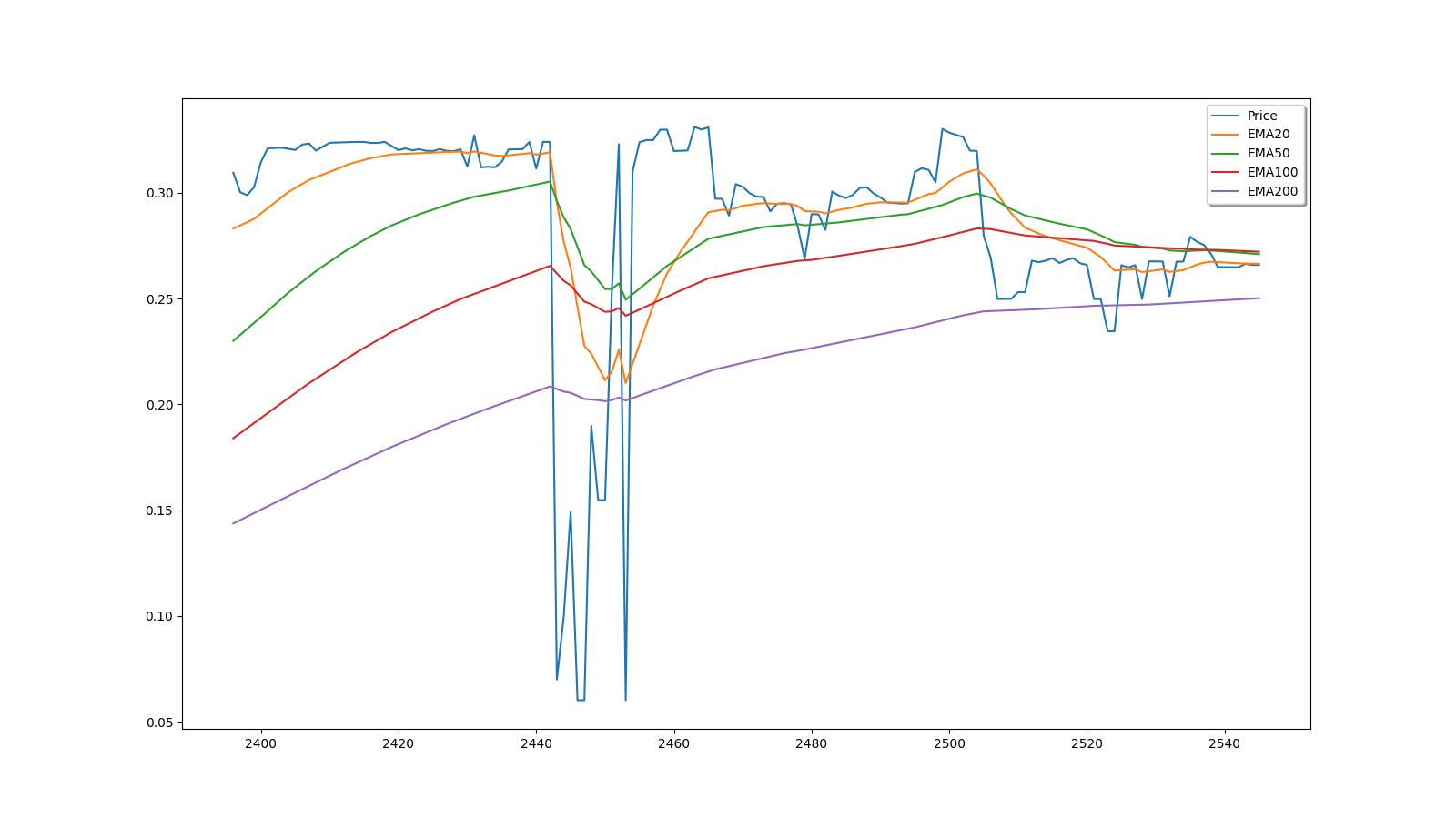 Ecoreal Estate Exponential Moving Averages