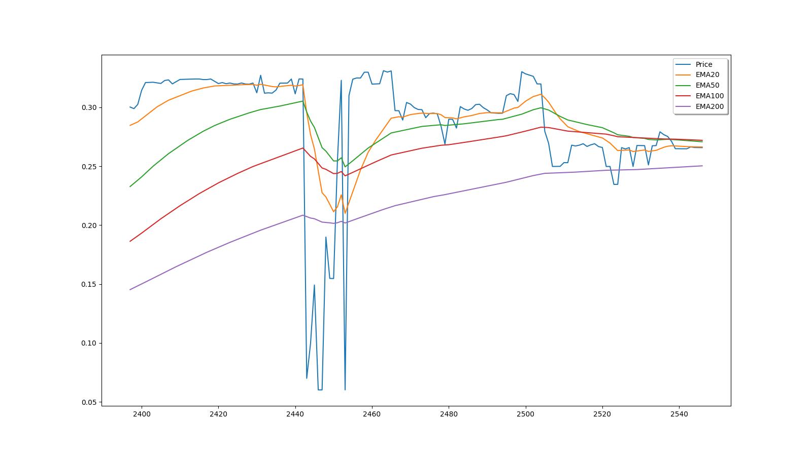 Ecoreal Estate Exponential Moving Averages