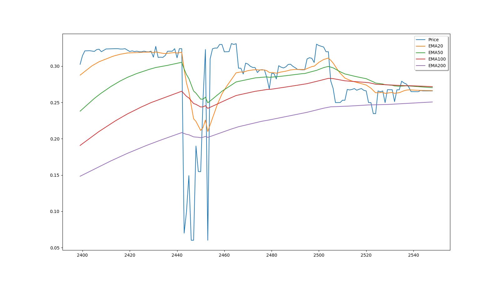 Ecoreal Estate Exponential Moving Averages