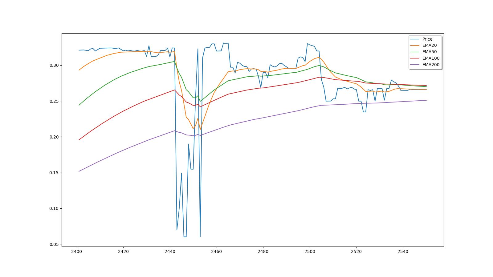 Ecoreal Estate Exponential Moving Averages