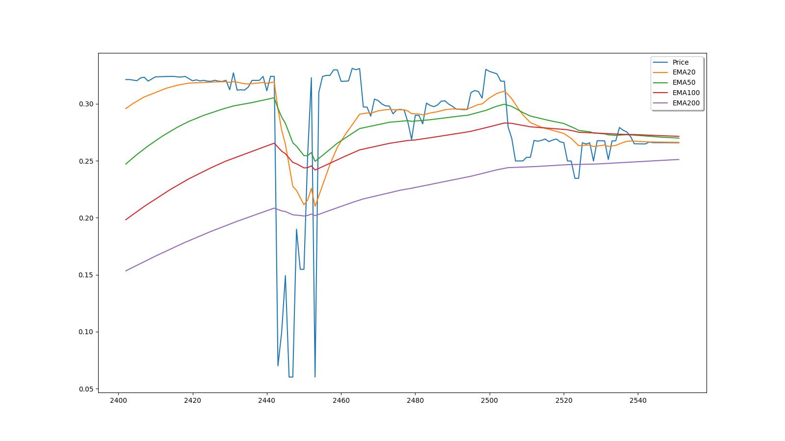 Ecoreal Estate Exponential Moving Averages