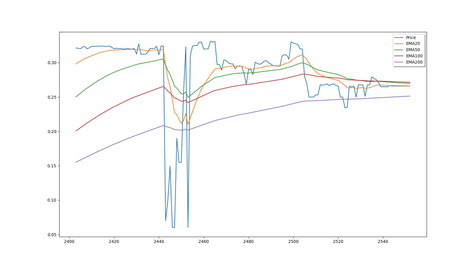Ecoreal Estate Exponential Moving Averages