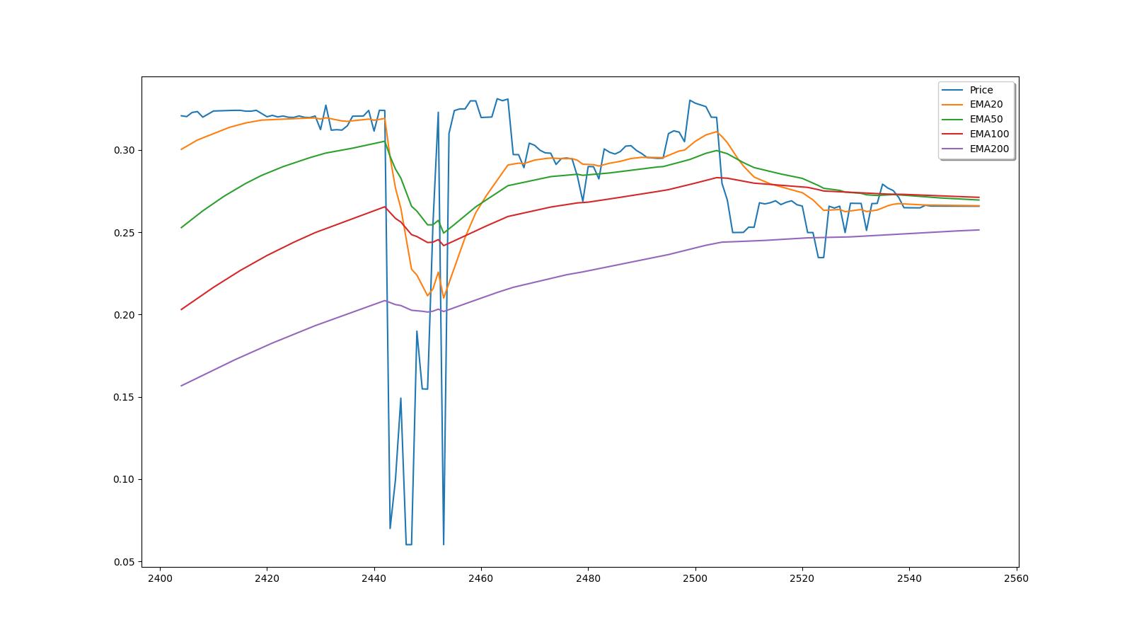 Ecoreal Estate Exponential Moving Averages
