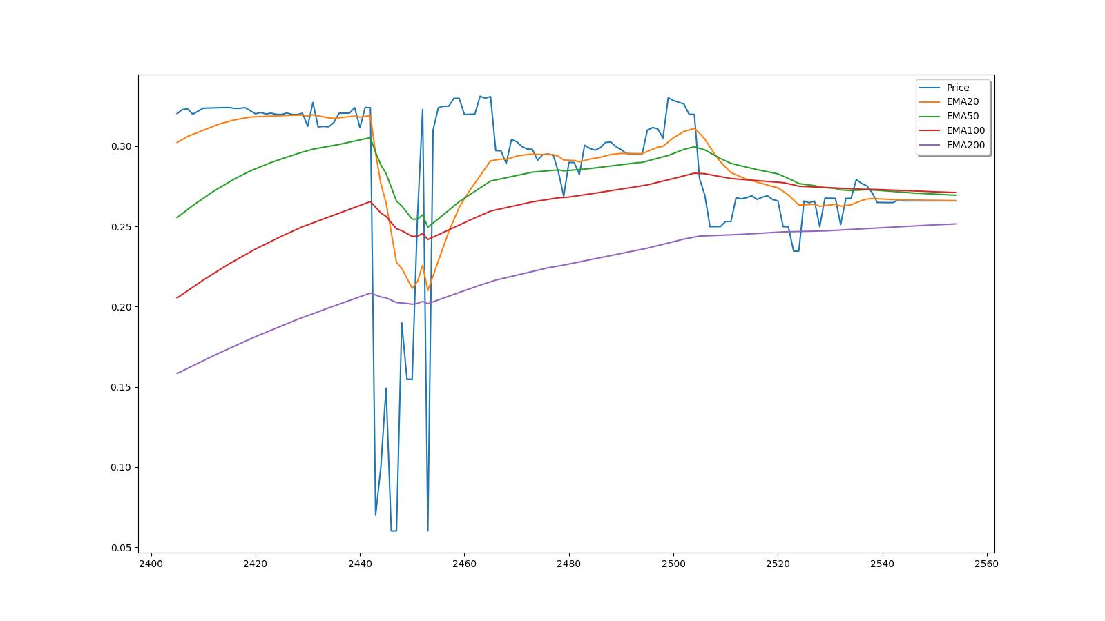 Ecoreal Estate Exponential Moving Averages