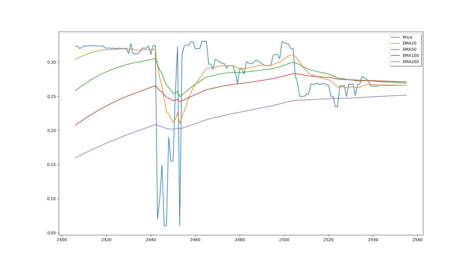 Ecoreal Estate Exponential Moving Averages