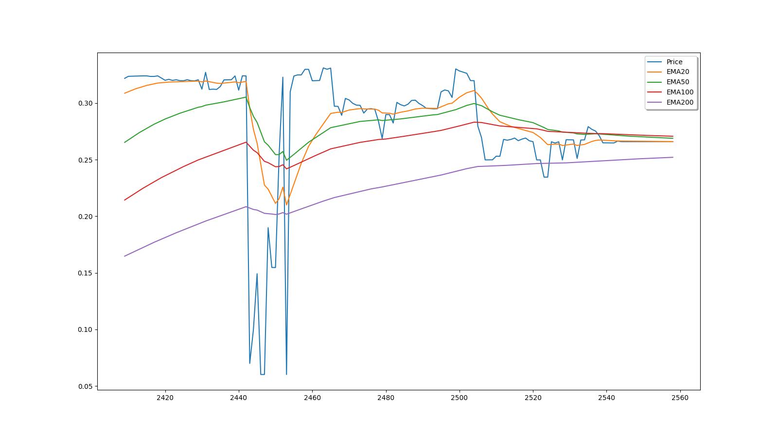Ecoreal Estate Exponential Moving Averages