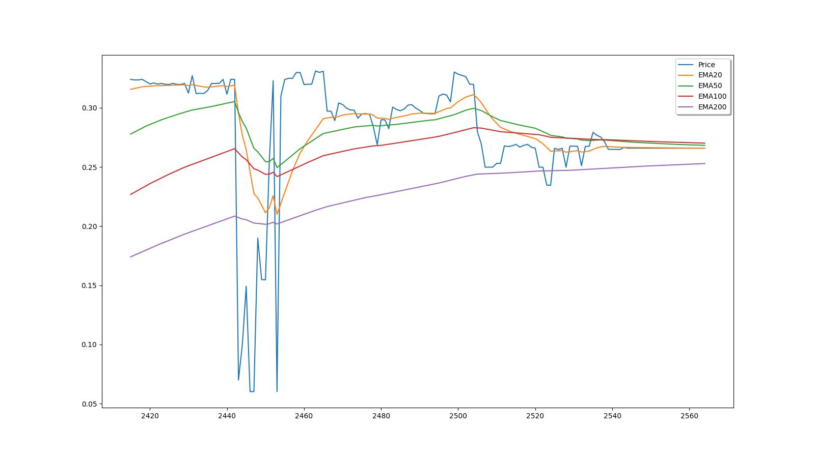 Ecoreal Estate Exponential Moving Averages