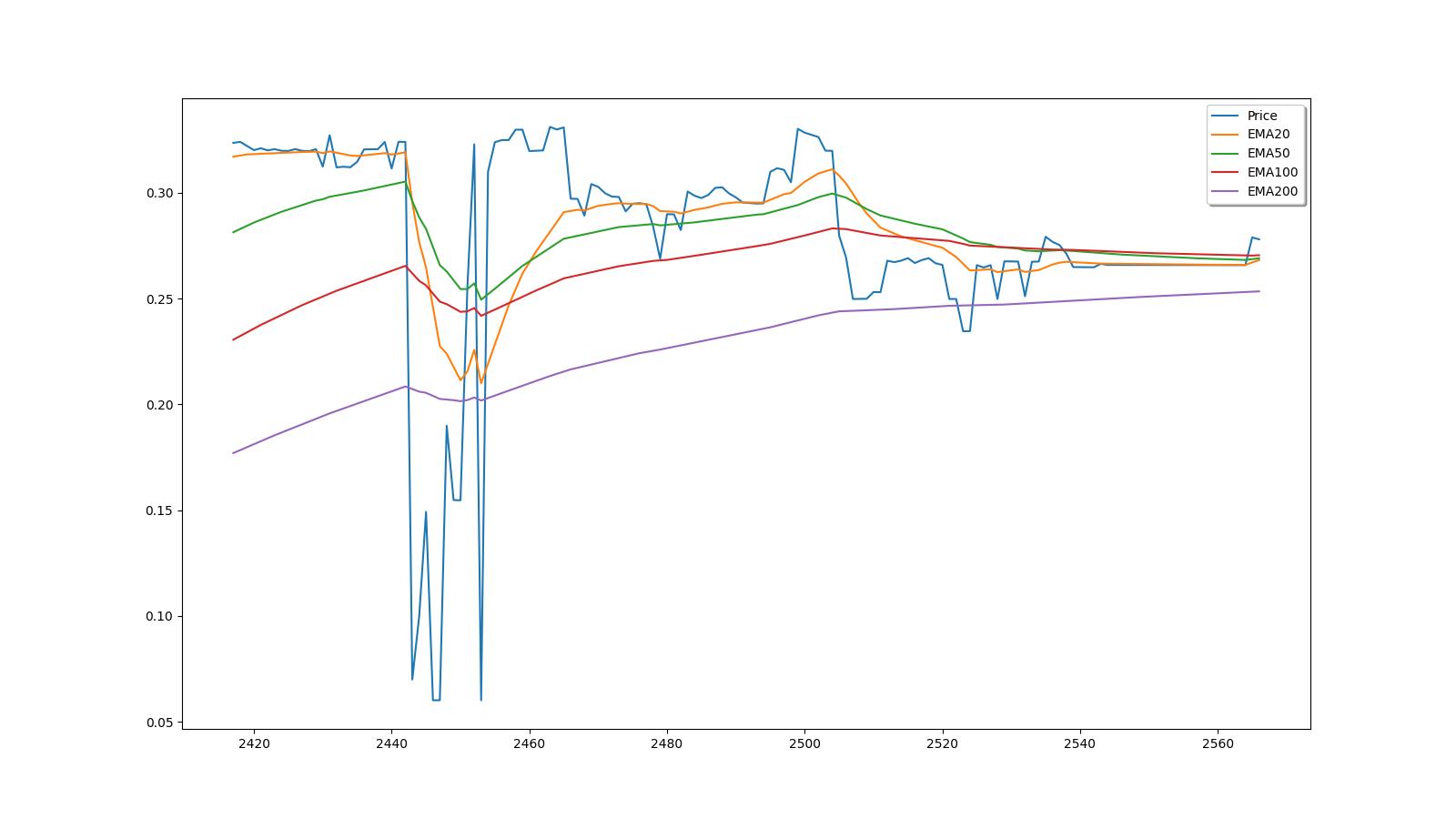 Ecoreal Estate Exponential Moving Averages