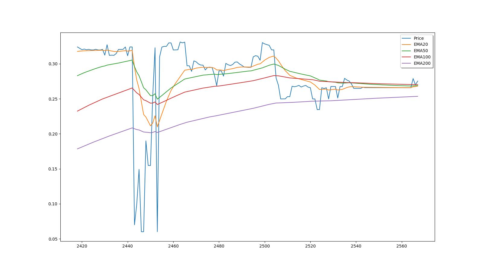 Ecoreal Estate Exponential Moving Averages