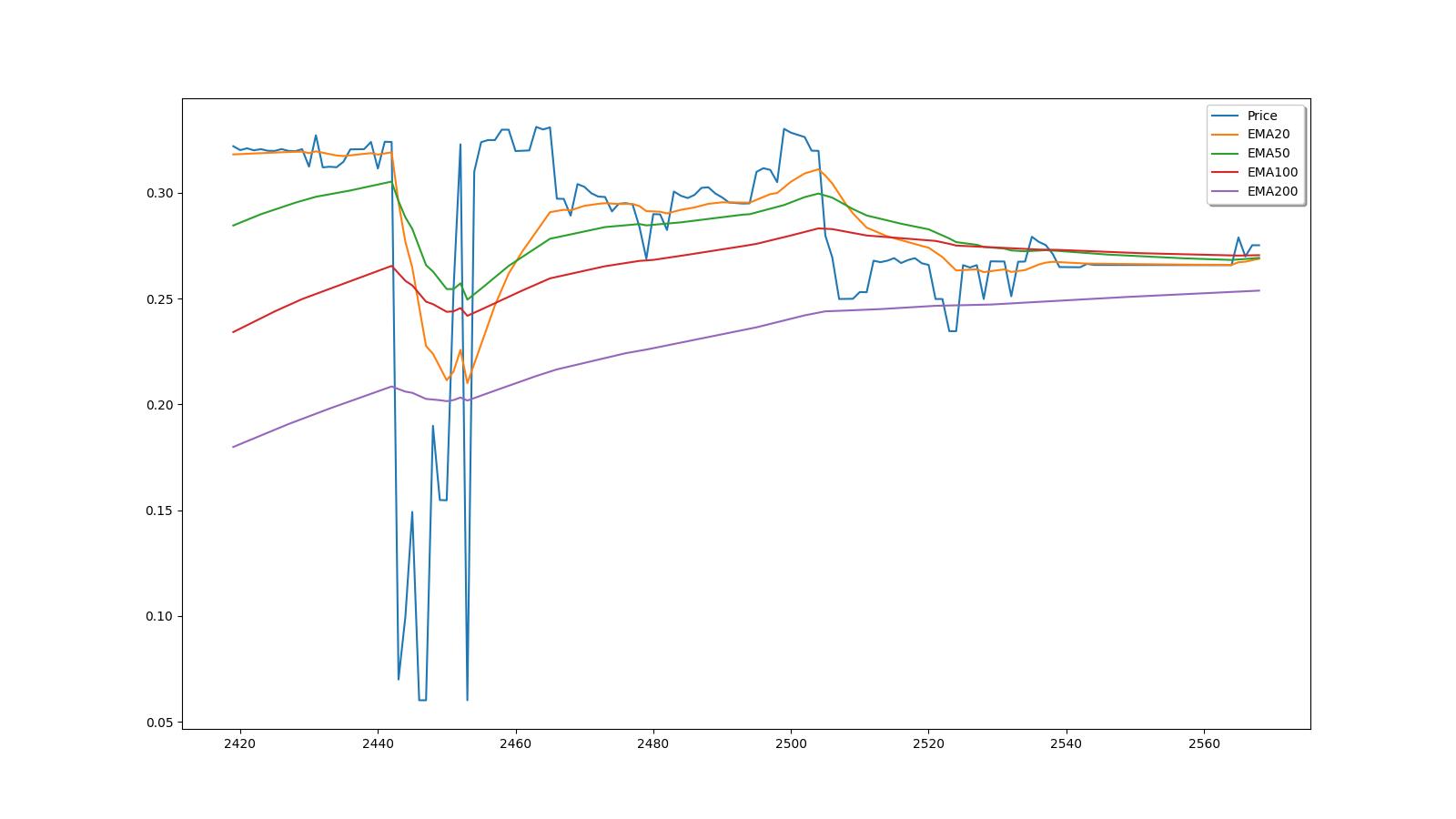 Ecoreal Estate Exponential Moving Averages