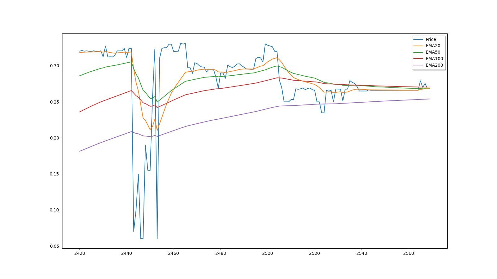Ecoreal Estate Exponential Moving Averages